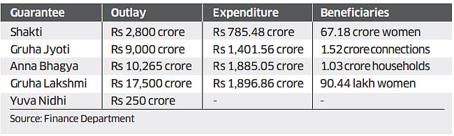 Congress govt's 'guarantees' in Karnataka: Six months left, Rs 6,000 cr ...