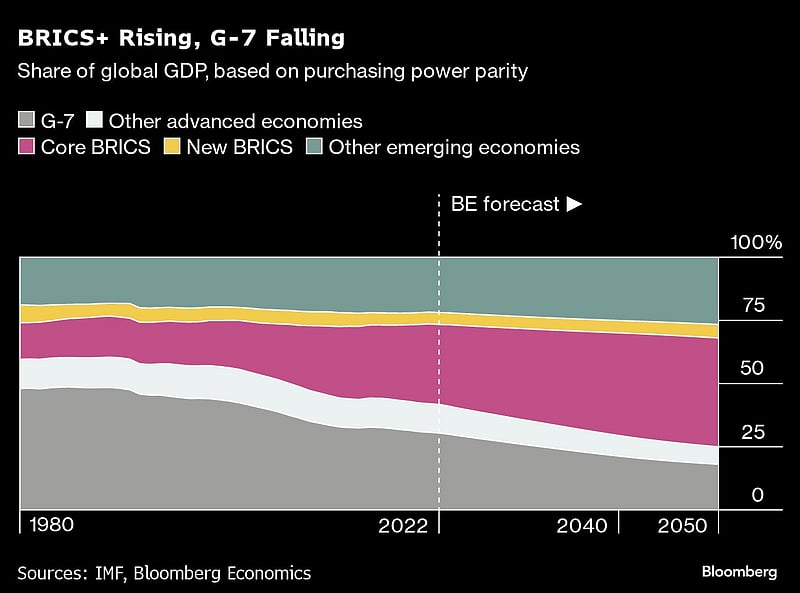 A world made of BRICS