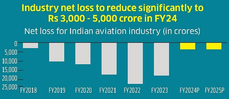 Indian aviation industry may cut losses by over 70-80% in FY24: ICRA