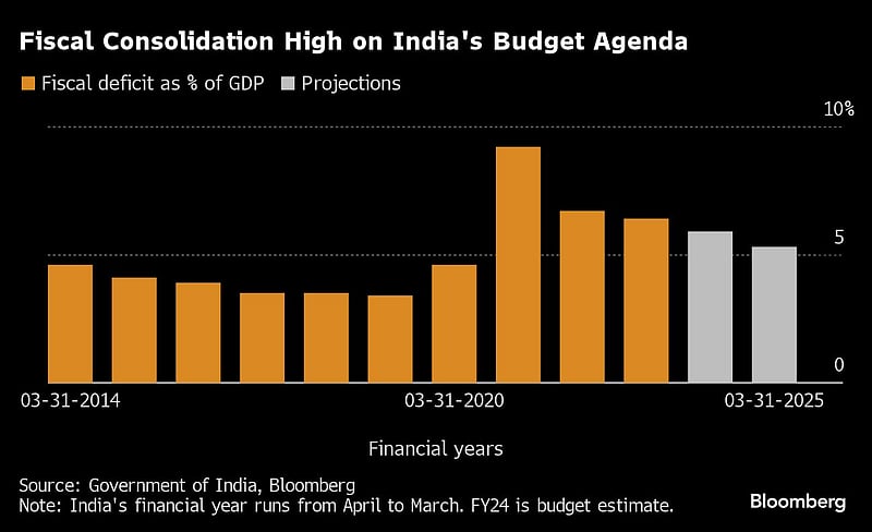 Budget 2024 News: India's Pre-Election Budget Updates, Key Highlights ...