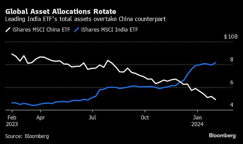 Wall Street snubs China for India in a historic markets shift
