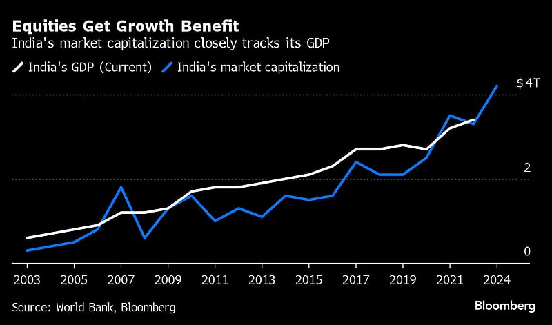 Wall Street snubs China for India in a historic markets shift