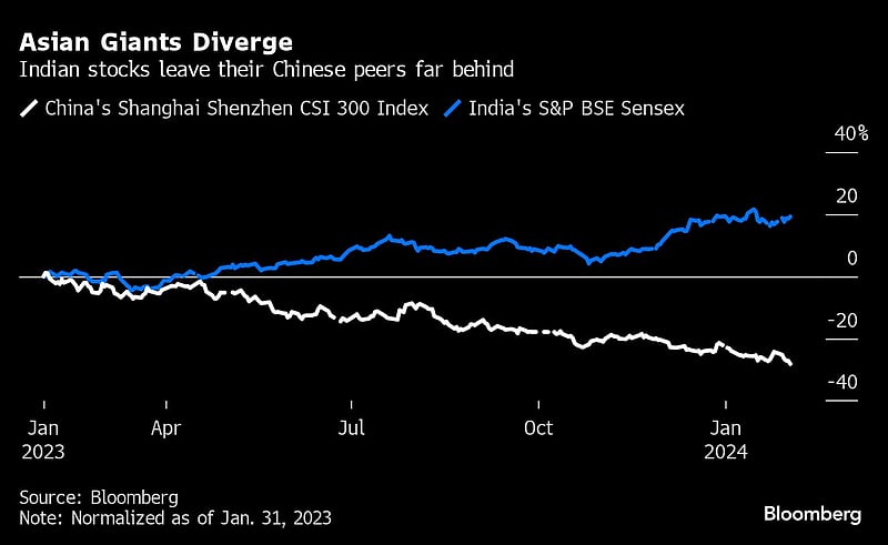 Wall Street snubs China for India in a historic markets shift