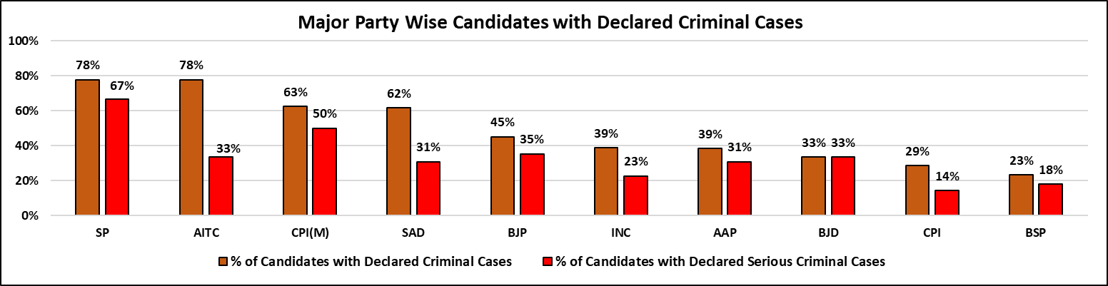 Lok Sabha Elections 2024: Parties fielding candidates with most ...