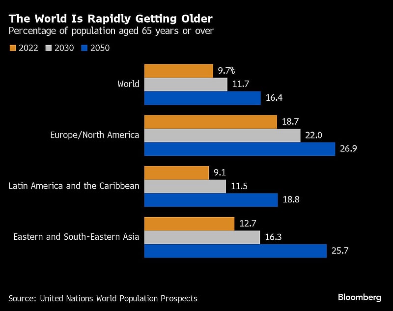 What a world growing older fast means for investing