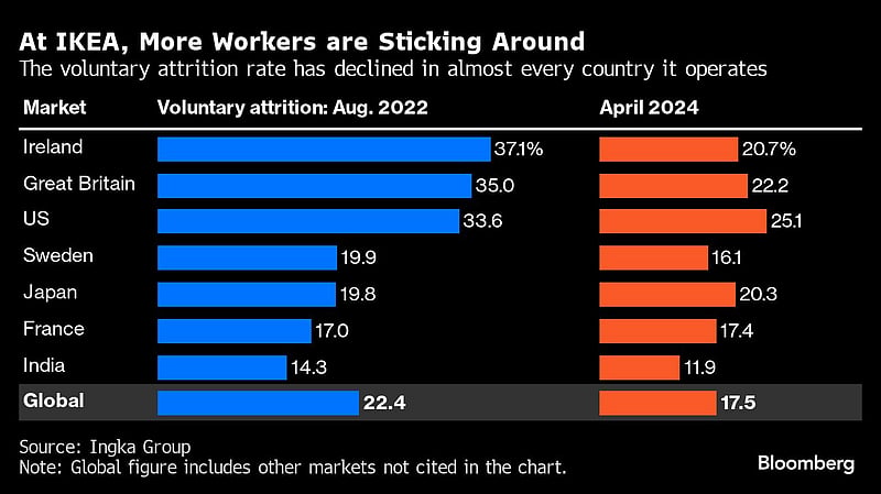Ikea lost $5,000 when each worker quit. So it began paying more