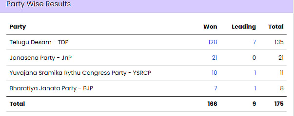 Andhra Pradesh Assembly Elections Constituency-wise Results Highlights ...