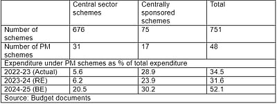 The plethora of ‘Pradhan Mantri’ schemes