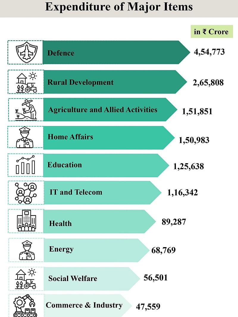 In Pictures | Key features of Budget 2024-2025