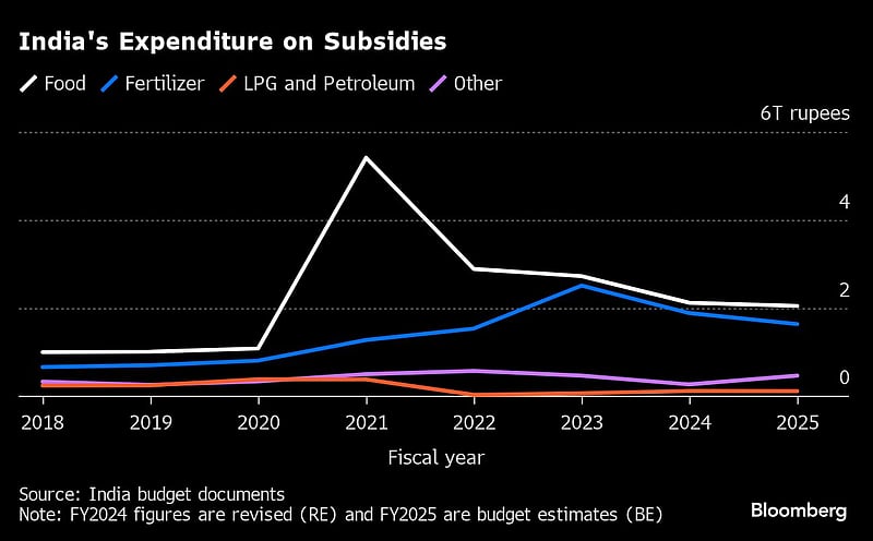 Union Budget 2024 in five key charts: More spending, debt control