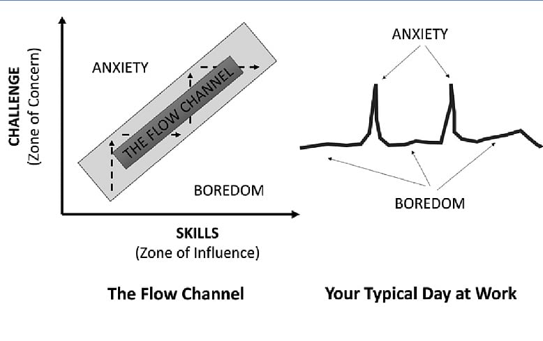 Flow and its magic at work