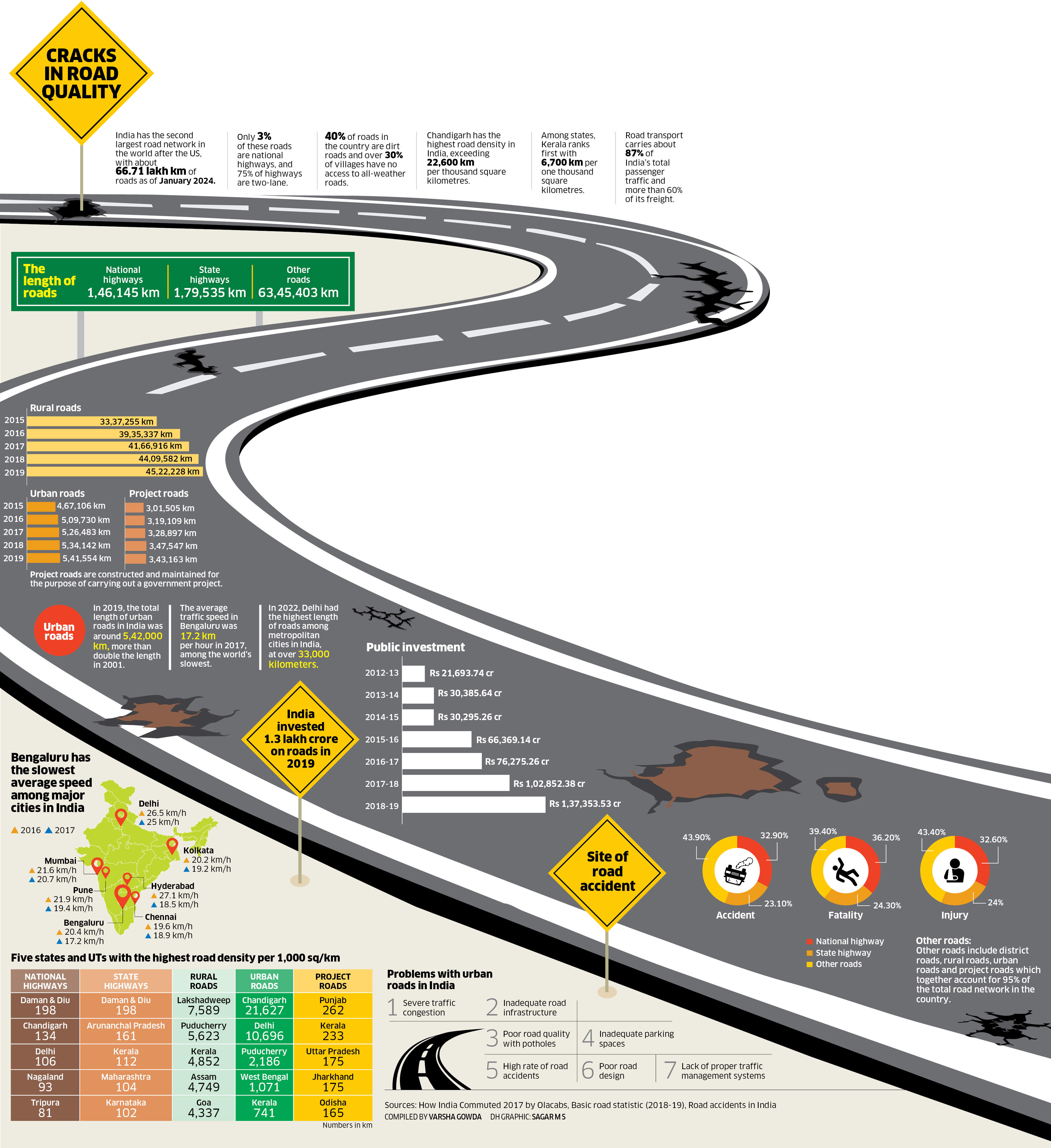 DH Insight | Cutting corners: Urban roads suffer due to neglect