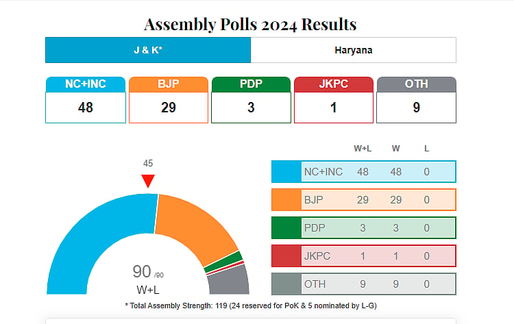 Assembly Elections 2024 Live News: Latest Constituency-Wise Updates ...