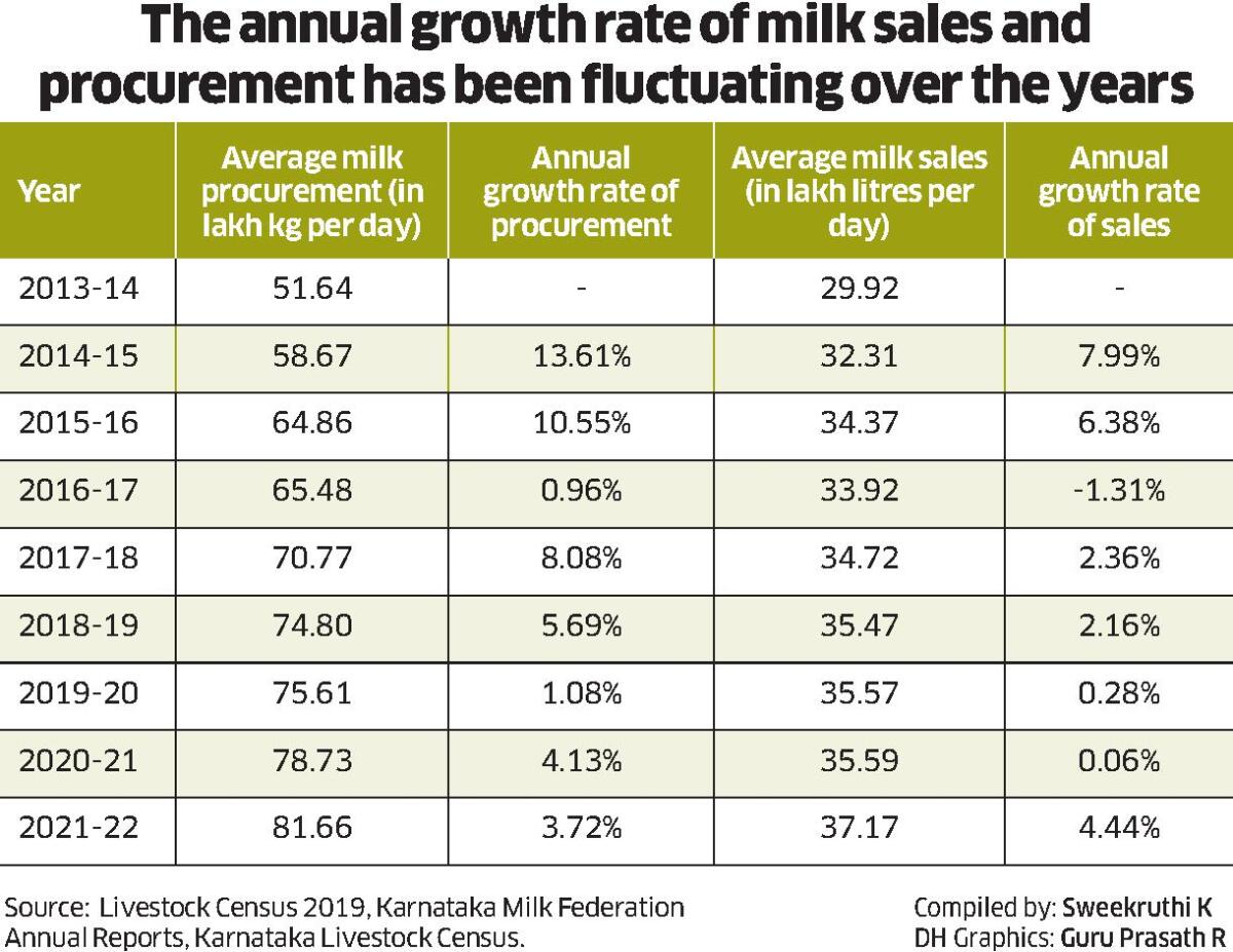Dairy dilemma: Surplus milk, scarce profits