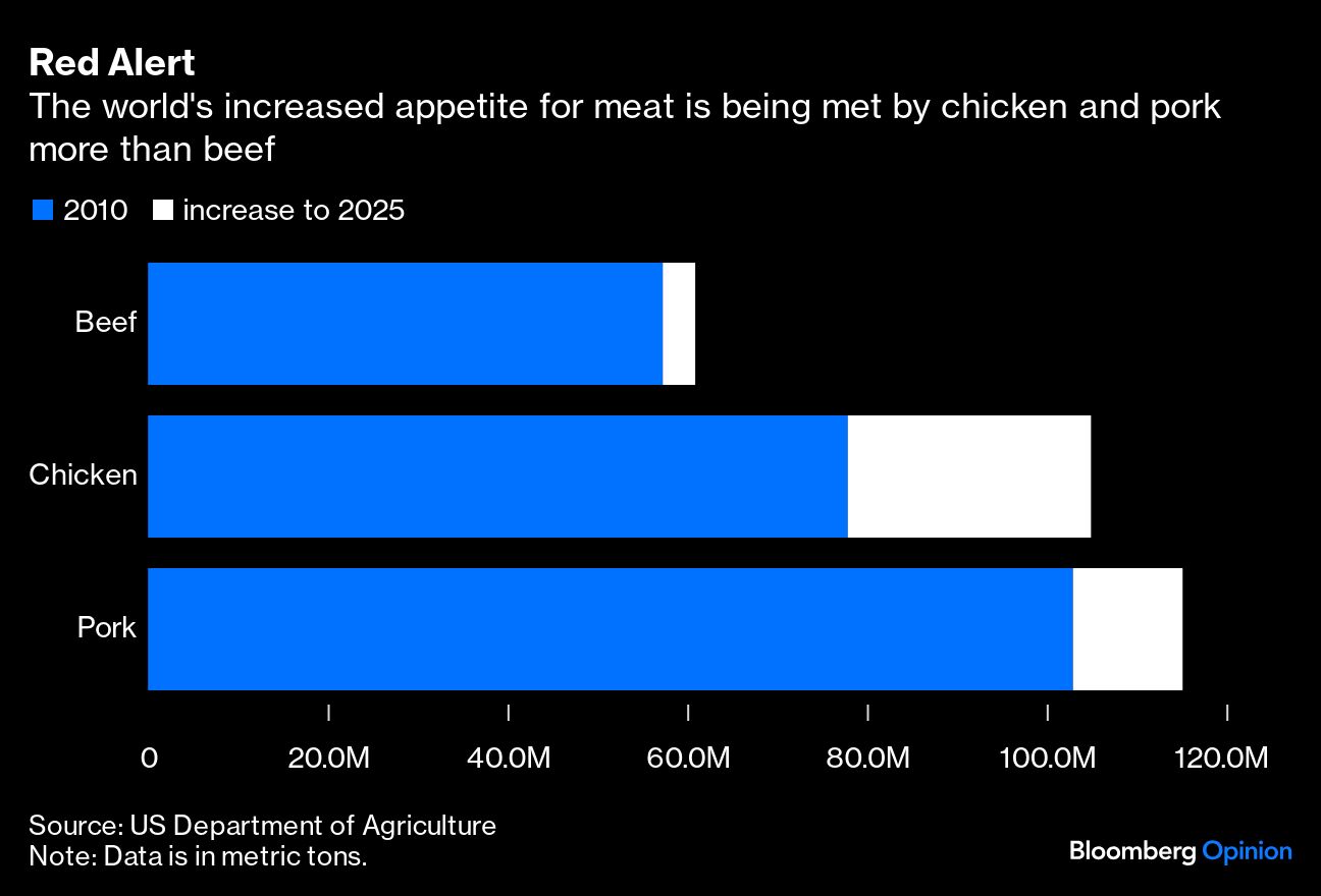 Peak beef could already be here