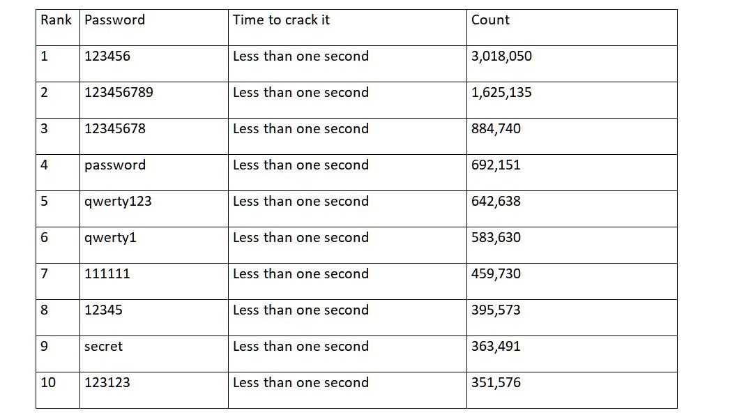 These passwords can be cracked in less than a second