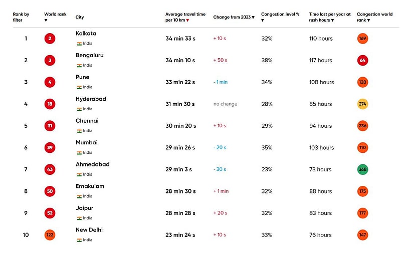 No city of joyride: Kolkata pips Bengaluru as India's most congested ...