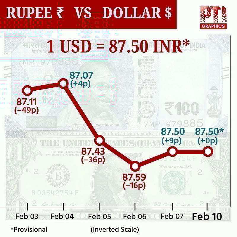 Rupee, markets tumble as Trump tariffs bite