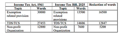 Income Tax Bill 2025: Key Changes & FAQs Explained
