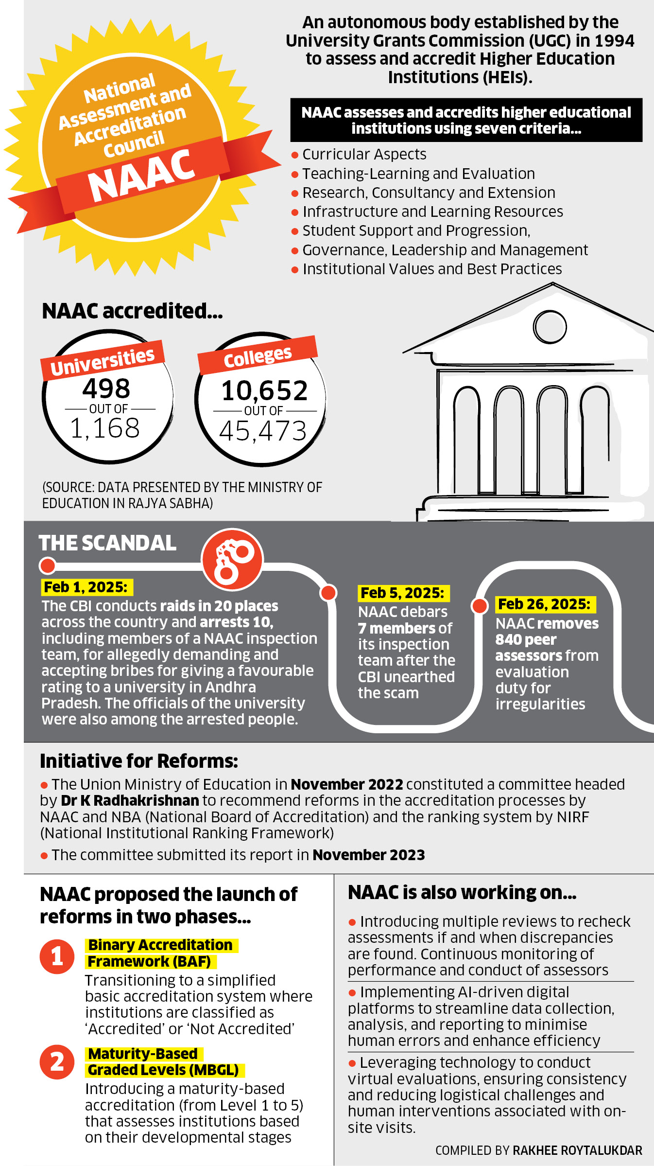 NAAC: Rooting out the rot in ranking
