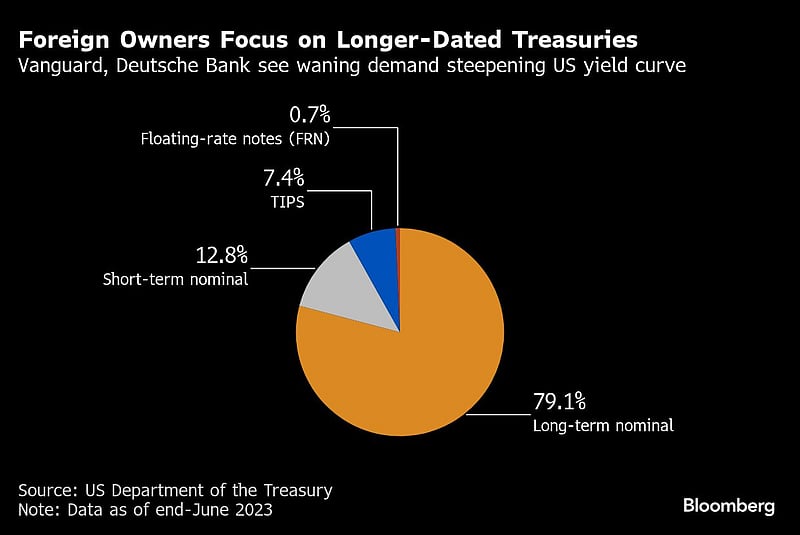 Global Finance Shift: Emerging Alternative to US Treasuries