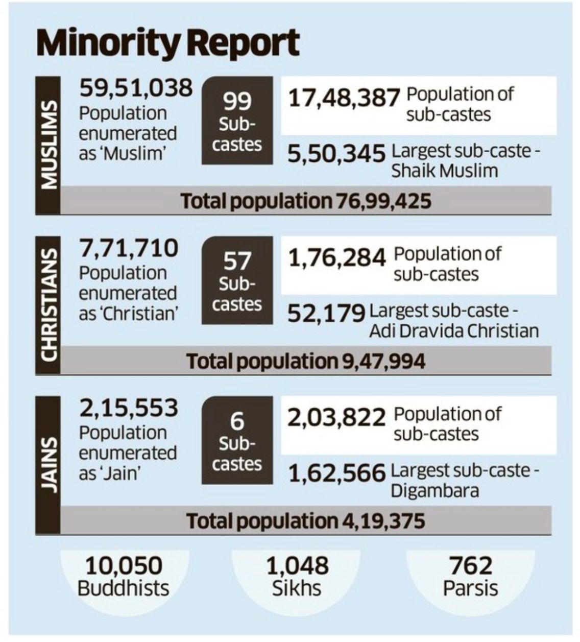 Karnataka Caste Survey: 99 Muslim, 57 Christian Sub-Castes Revealed