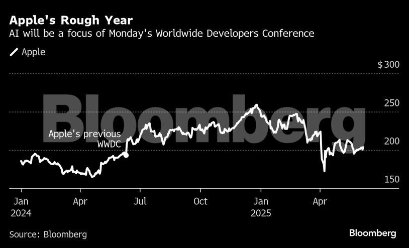 Apple WWDC 2025: AI shortfalls raise investor concerns ahead of event
