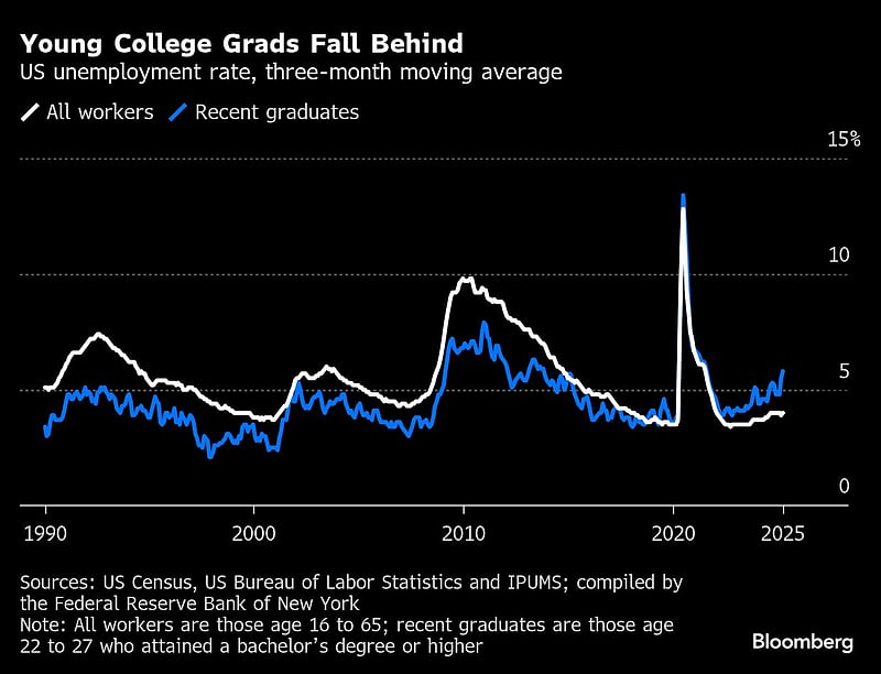 Job Market Slump: New Grads Face Toughest Entry-Level Hiring in Years