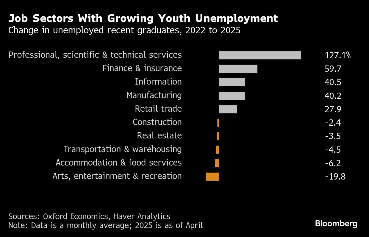 Job Market Slump: New Grads Face Toughest Entry-Level Hiring in Years