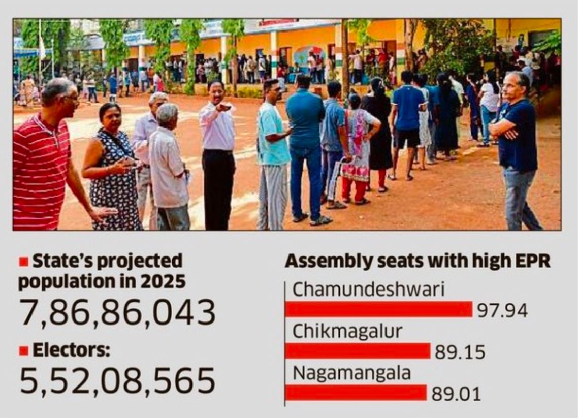 Fewer kids? Voter-population ratio high in many K'taka districts