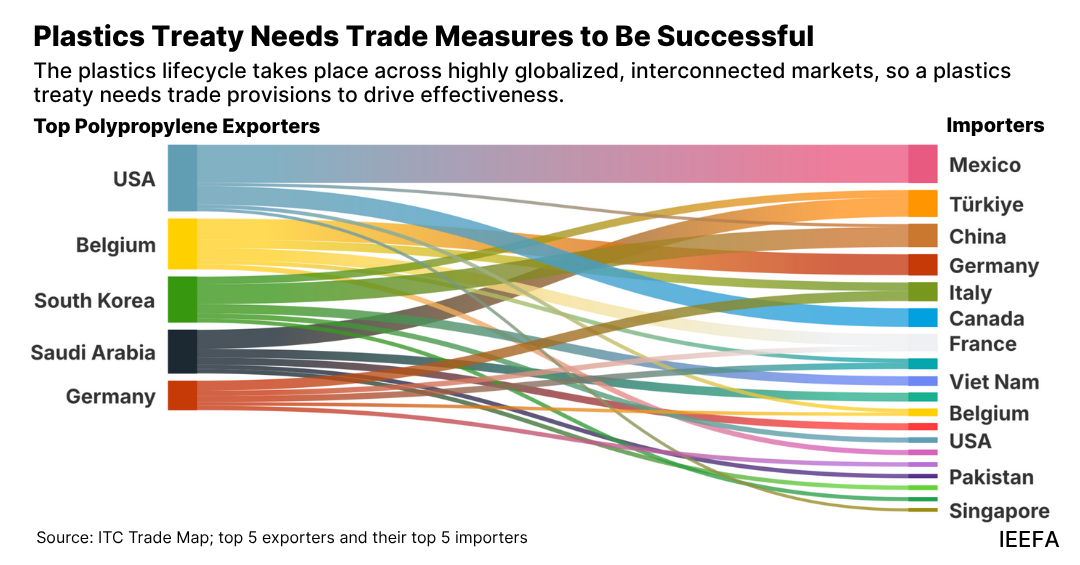 Global Plastic Treaty: Trade Measures Vital to Ending Single-Use Pollution