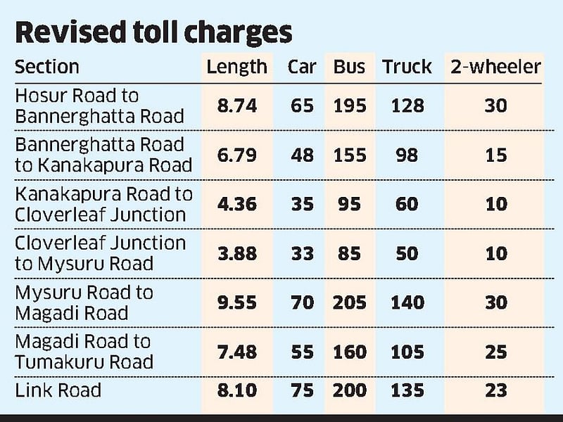 NICE Road Toll: Bengaluru NICE Road Toll Hiked from July 1, New Rates ...