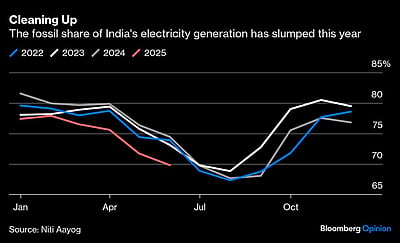 India Clean Energy Surge: India Poised to Surpass US in Renewable Power ...