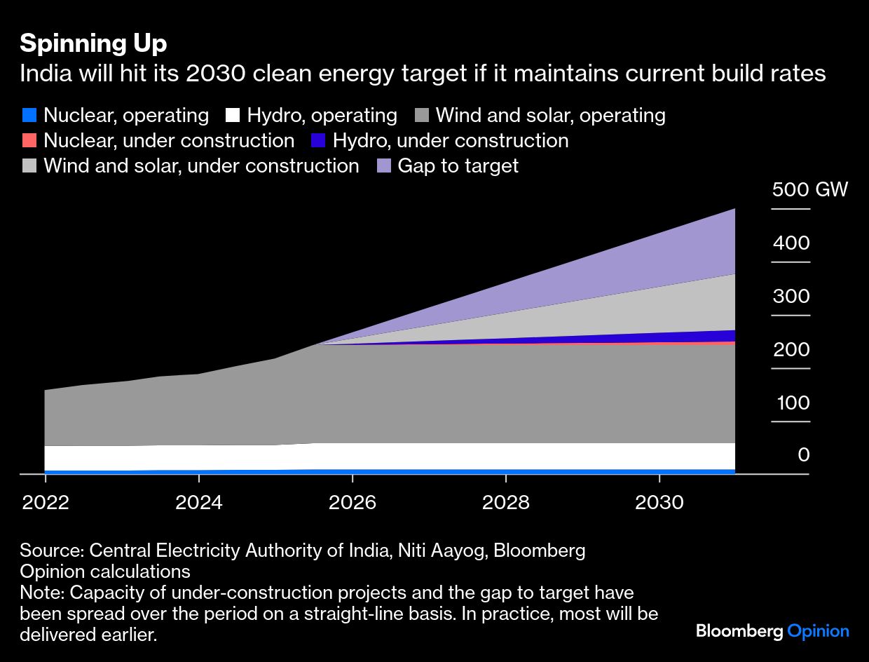 India Clean Energy Surge: India Poised to Surpass US in Renewable Power ...