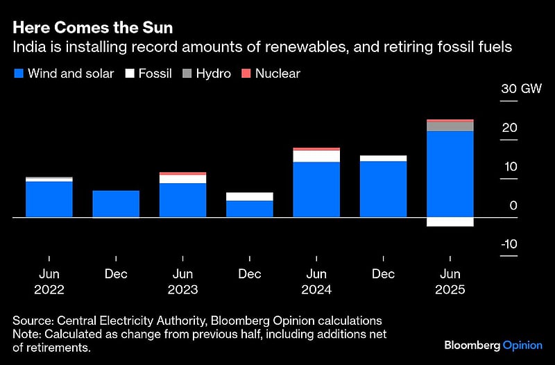 India Clean Energy Surge: India Poised to Surpass US in Renewable Power ...