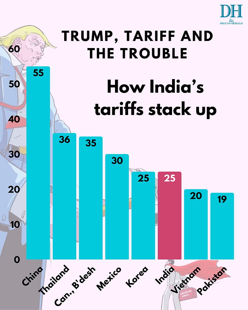 Indian exports tariff news: US Imposes 25% Duty on Indian Exports