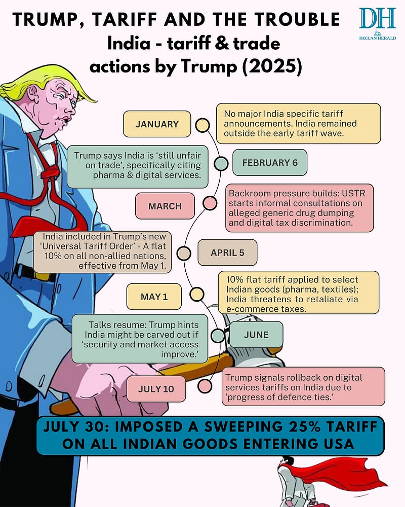 Indian exports tariff news: US Imposes 25% Duty on Indian Exports