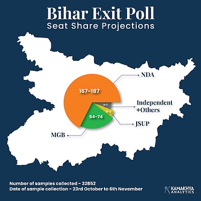 Bihar Exit Poll 2025: NDA Leads as Axis My India, Today's Chanakya ...