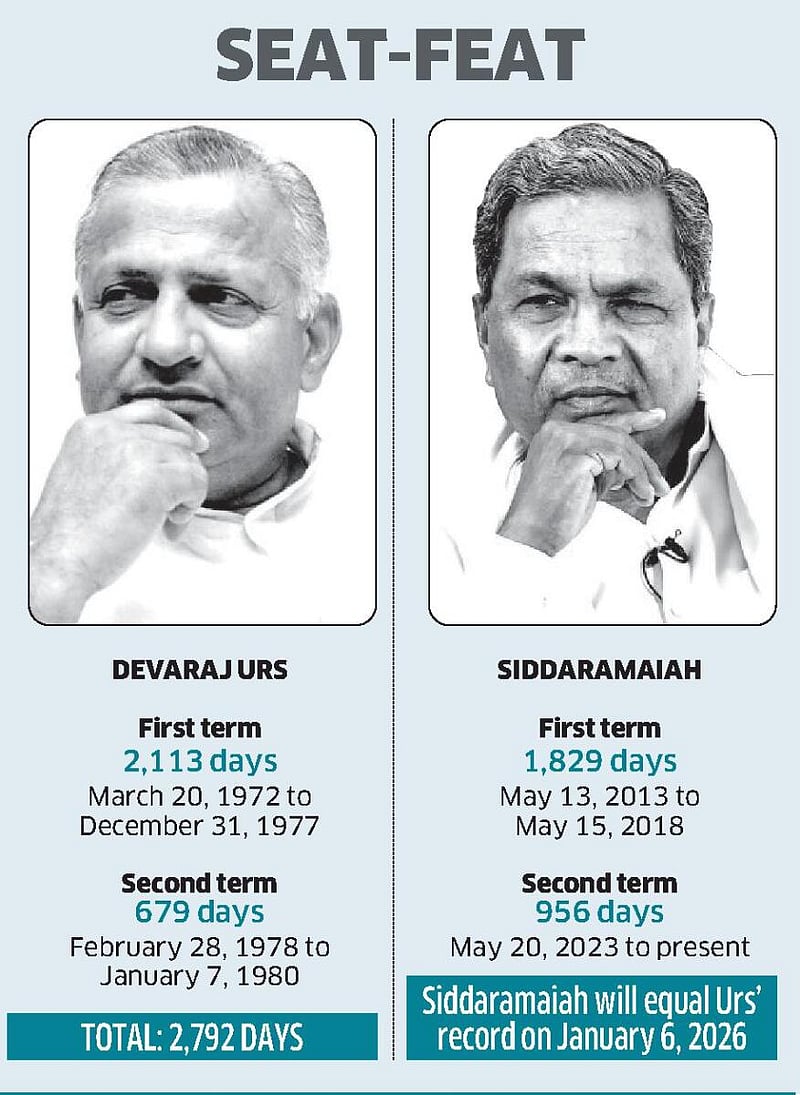 Fans set to air adulation as Siddaramaiah equals Devaraj Urs' record on January 6