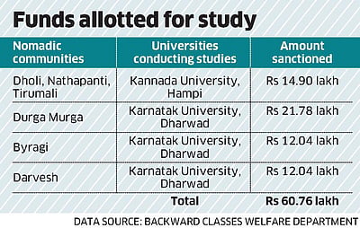 Karnataka Nomadic Communities 2026: Ethnographic Study of 6 Tribes Approved