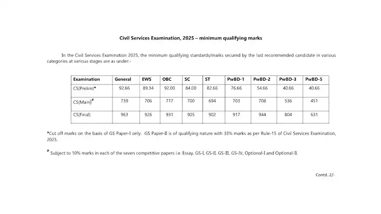 UPSC CSE 2025: UPSC Releases CSE 2025 Cut-Off Scores