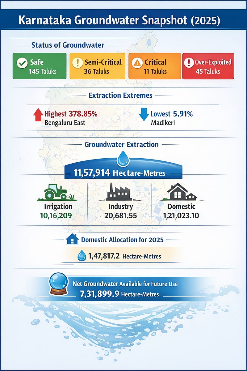 Bengaluru Groundwater News: Over-Exploited Status & Contamination