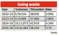 Karnataka discards over 700 units of donated blood weekly despite rise ...