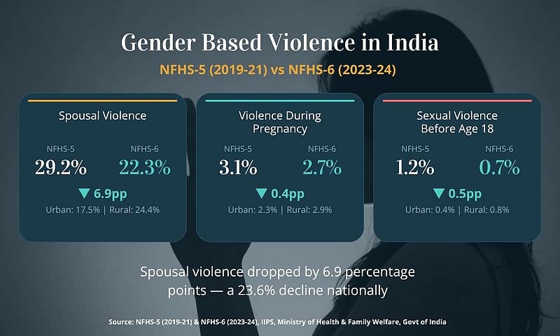 NFHS-6 Data: Has Gender-Based Violence in India Really Declined?
