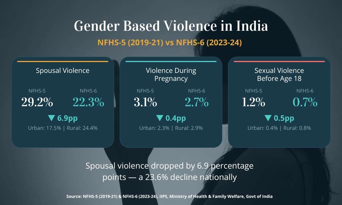 NFHS-6 Data: Has Gender-Based Violence in India Really Declined?