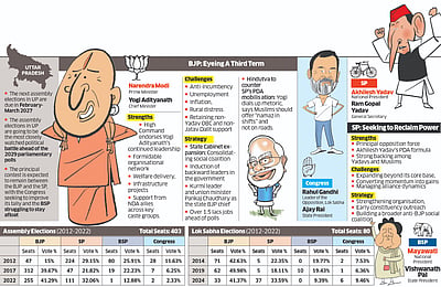 BJP bets on Yogi Adityanath, Hindutva for a hat-trick in 2027 UP ...
