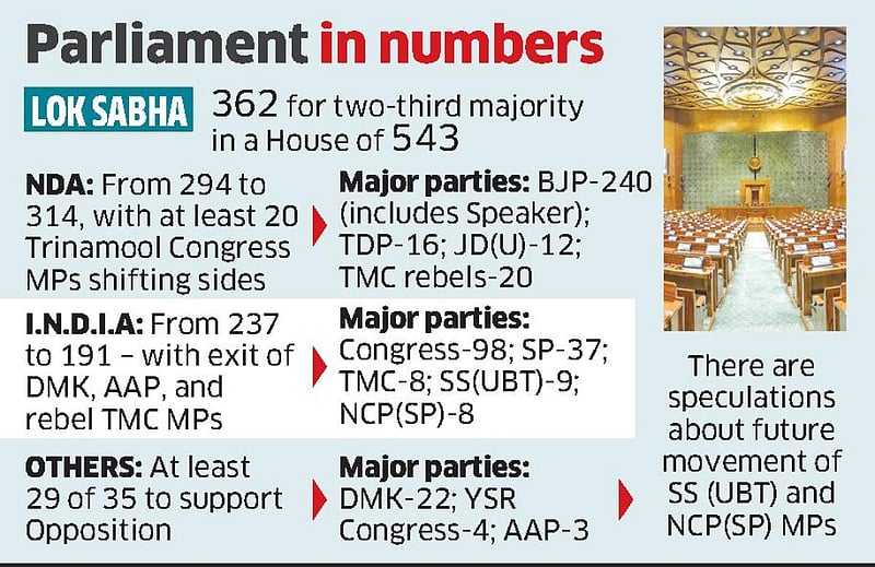 BJP-led NDA nears two-thirds majority in Rajya Sabha amid Opposition ...