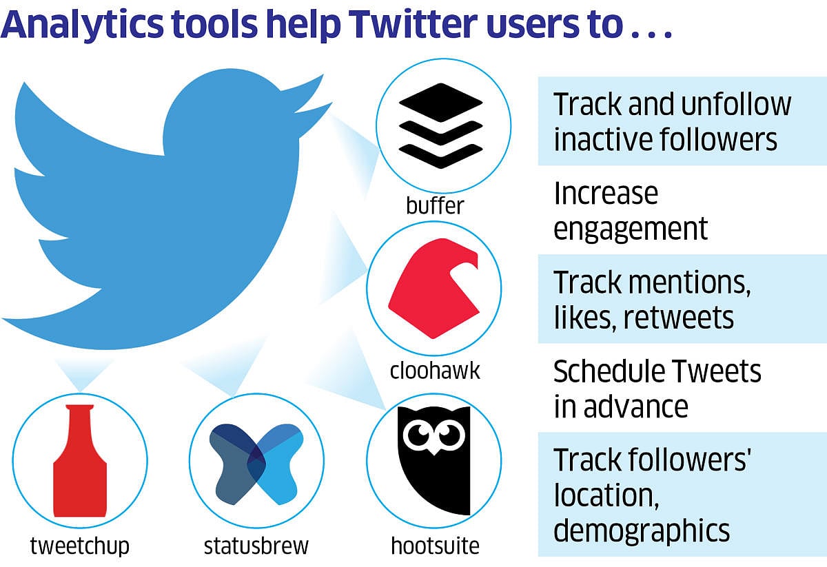 Tracking Twitter users, the analytics way