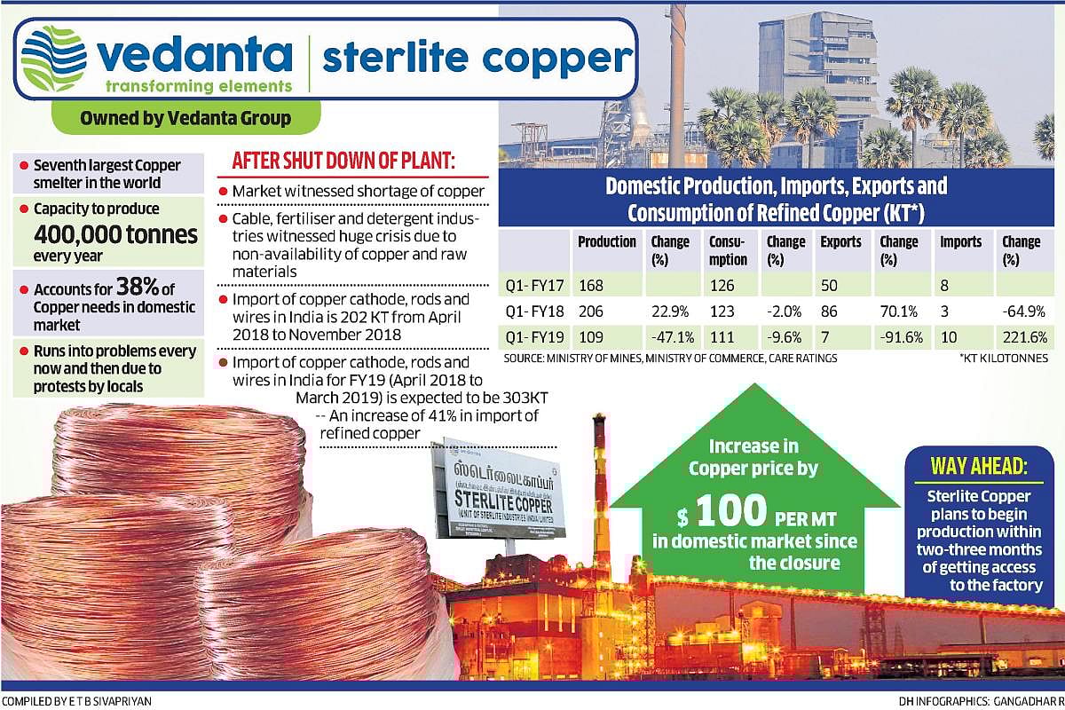 Sterlite Copper closure cripples downstream industries