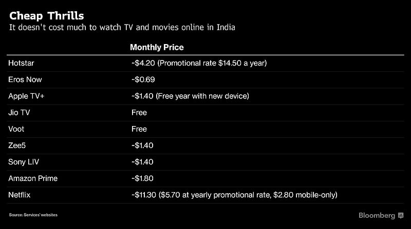 Netflix slashes prices, India's streaming war heats up